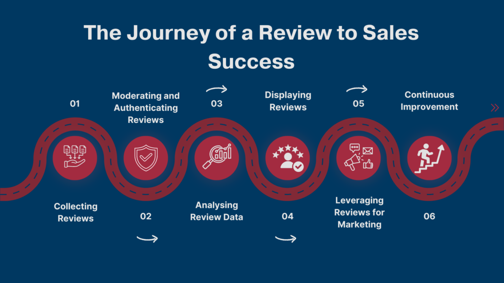Behind the Scenes: The Journey of a Review to Sales Success | Lipscore